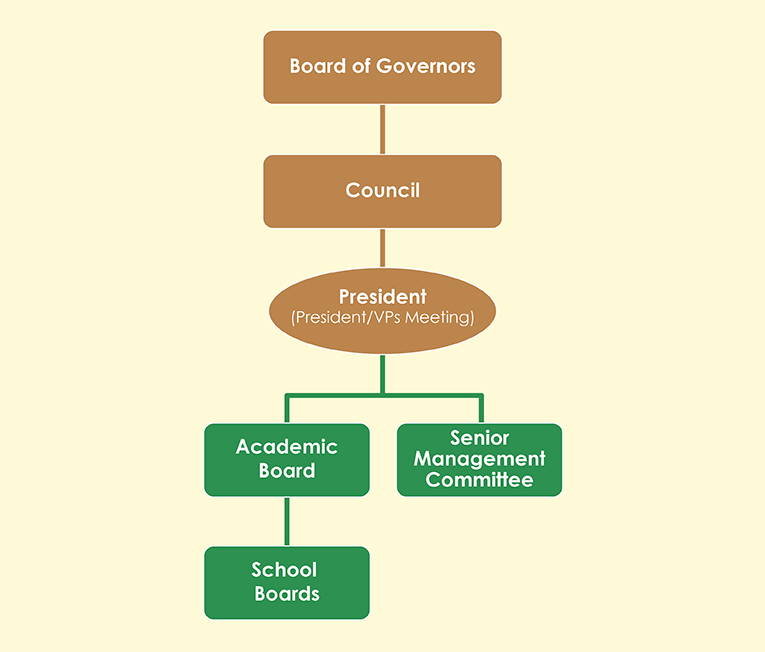 Governance Structure | The Hang Seng University of Hong Kong